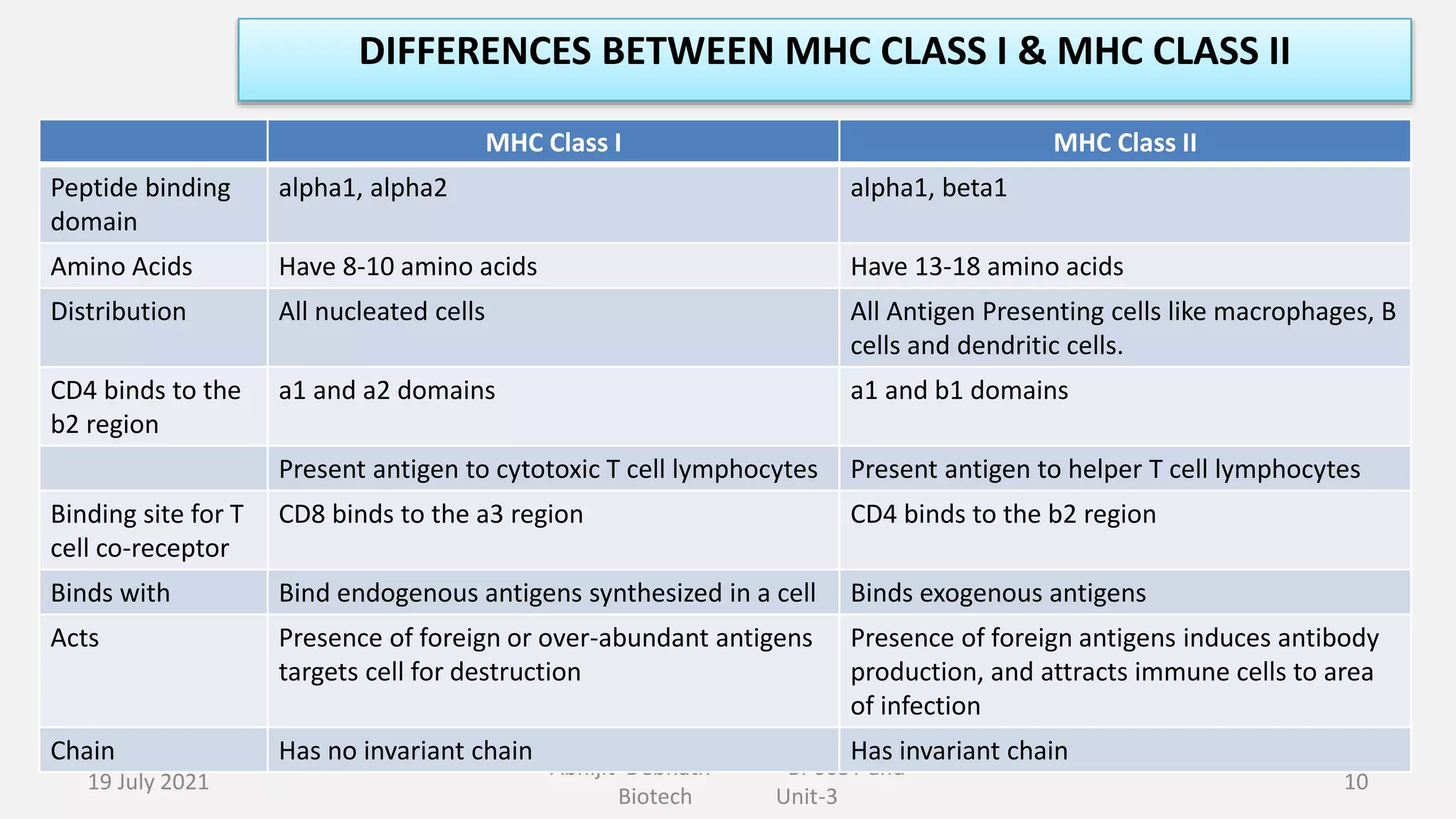 Structure and Function of MHC | PPTX