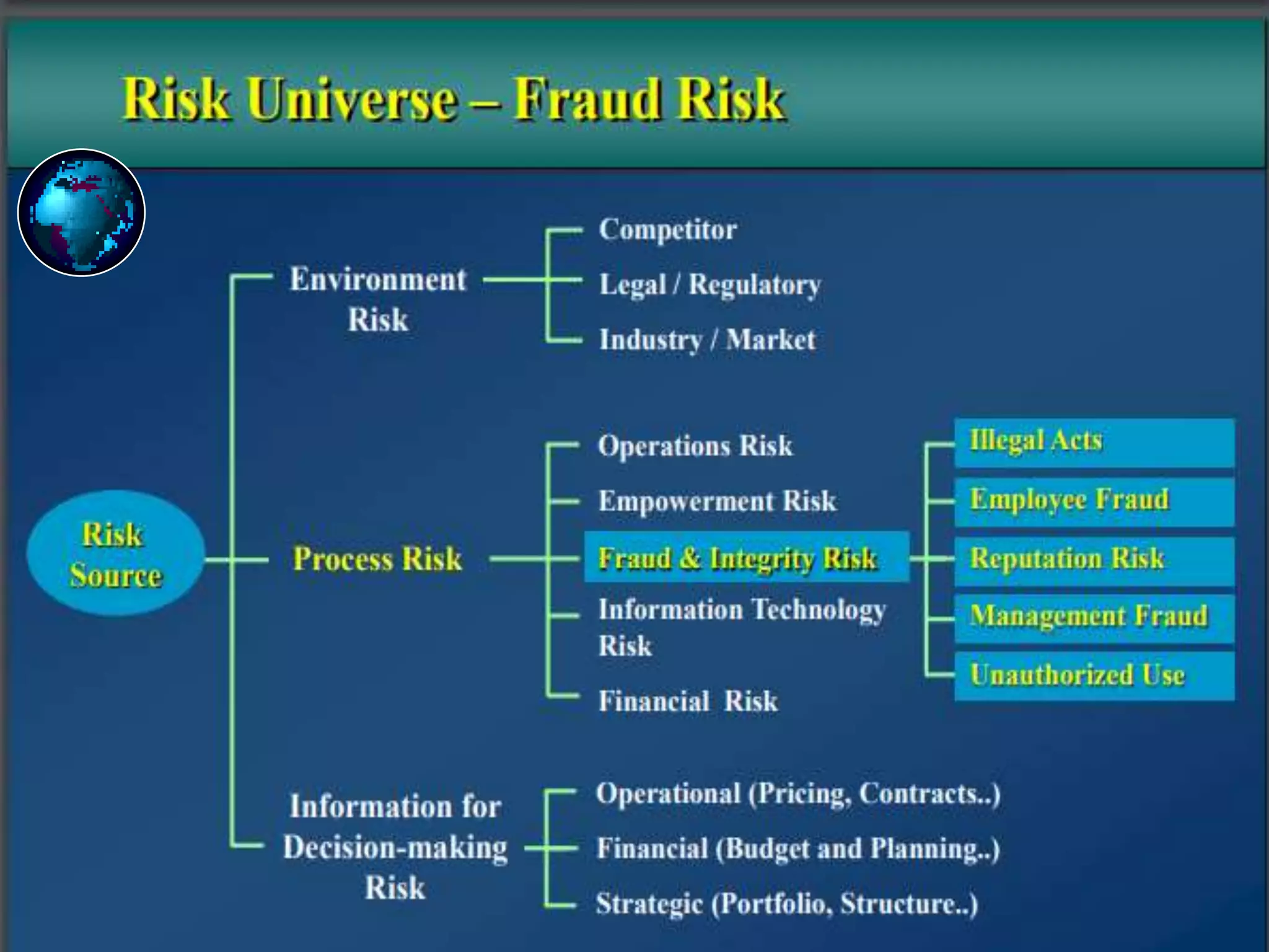 Proses Fraud RISK ASSESSMENT pada Entitas & Transaksional | PPTX