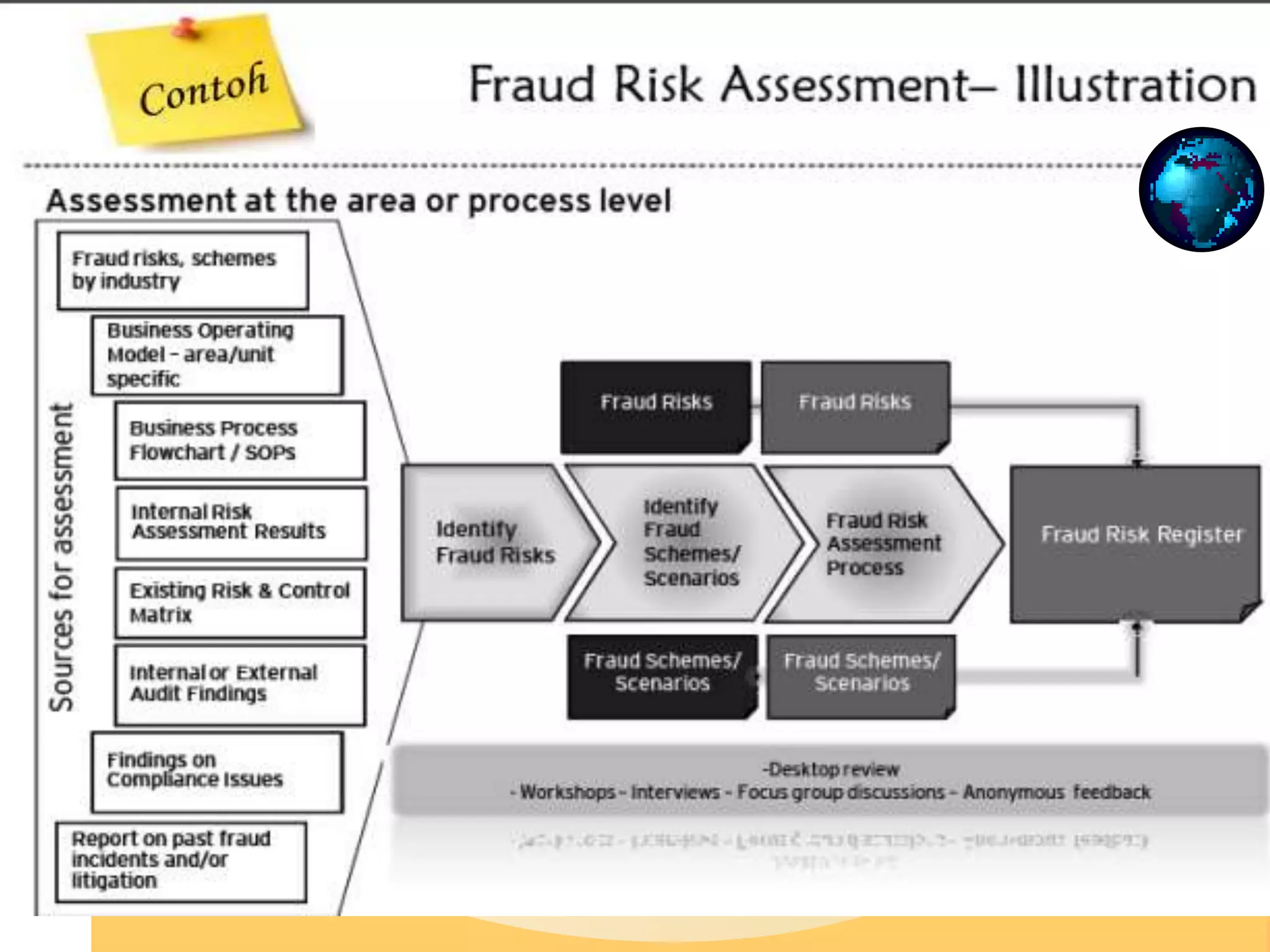 Proses Fraud RISK ASSESSMENT pada Entitas & Transaksional | PPTX