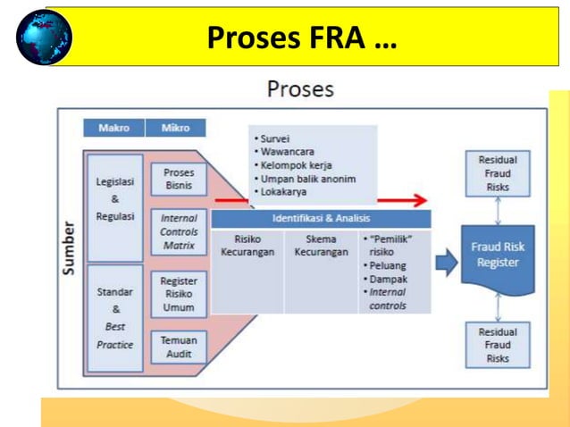 Proses Fraud RISK ASSESSMENT pada Entitas & Transaksional | PPTX