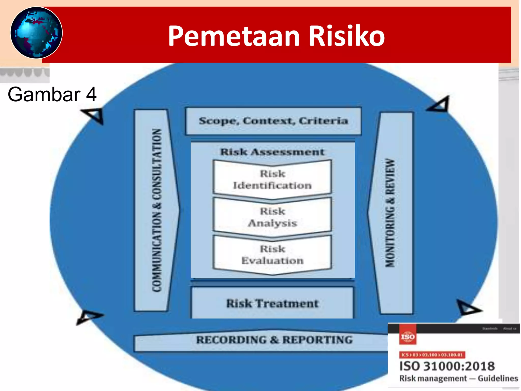 Process "Pemetaan Risiko & Risk Assessment" (Based-on ISO 31090-2018 ...