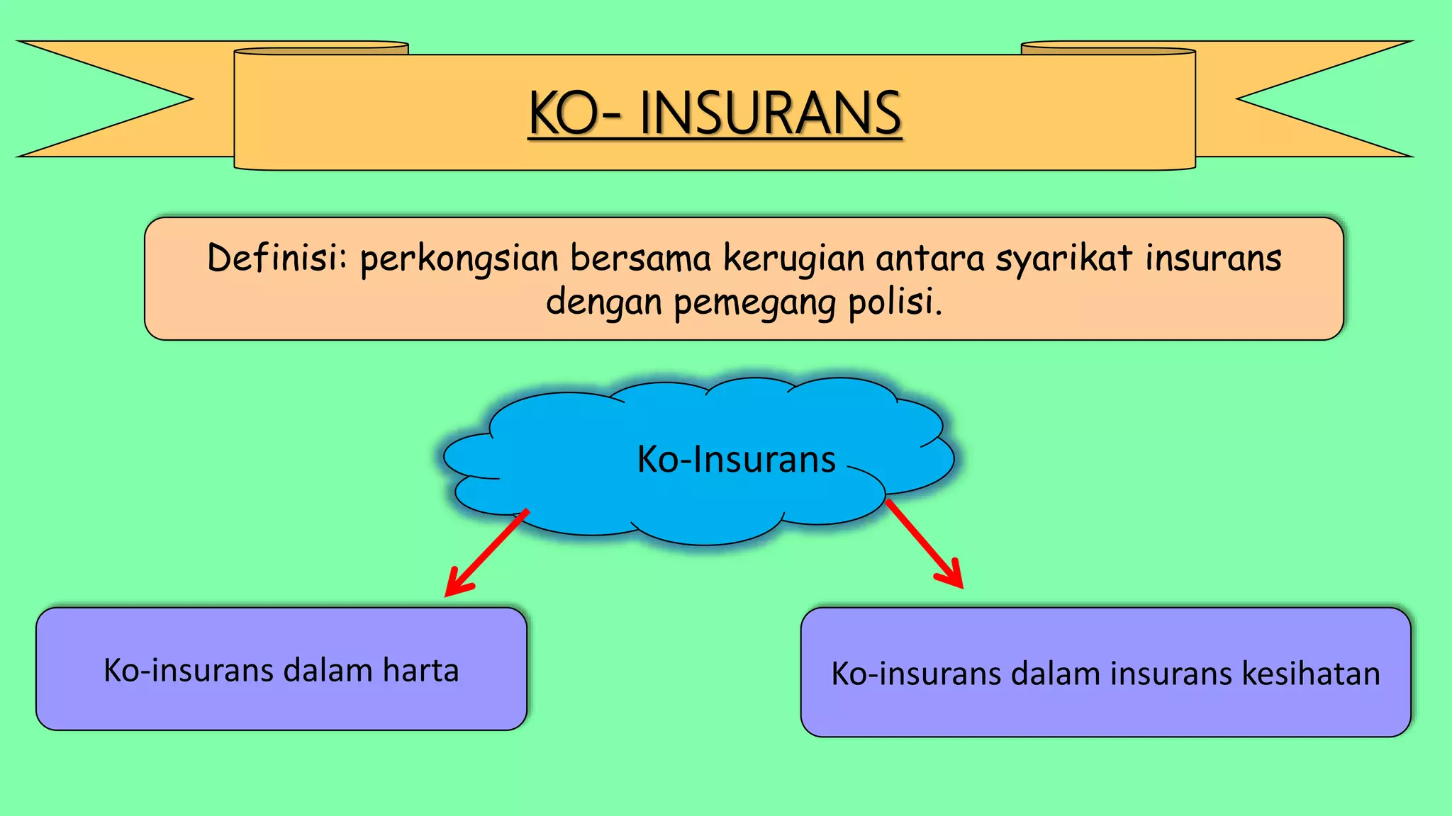 MM Tingkatan 5, 3.1.3 masalah melibatkan insurans | PPTX
