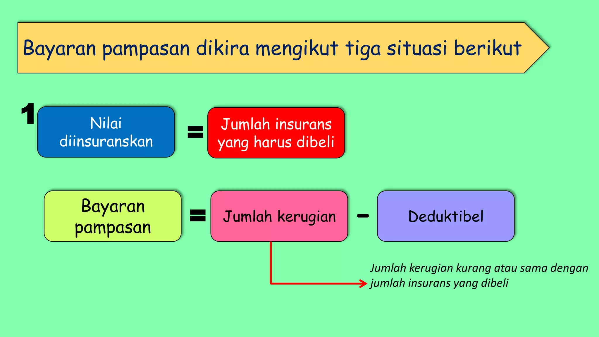 MM Tingkatan 5, 3.1.3 masalah melibatkan insurans | PPTX