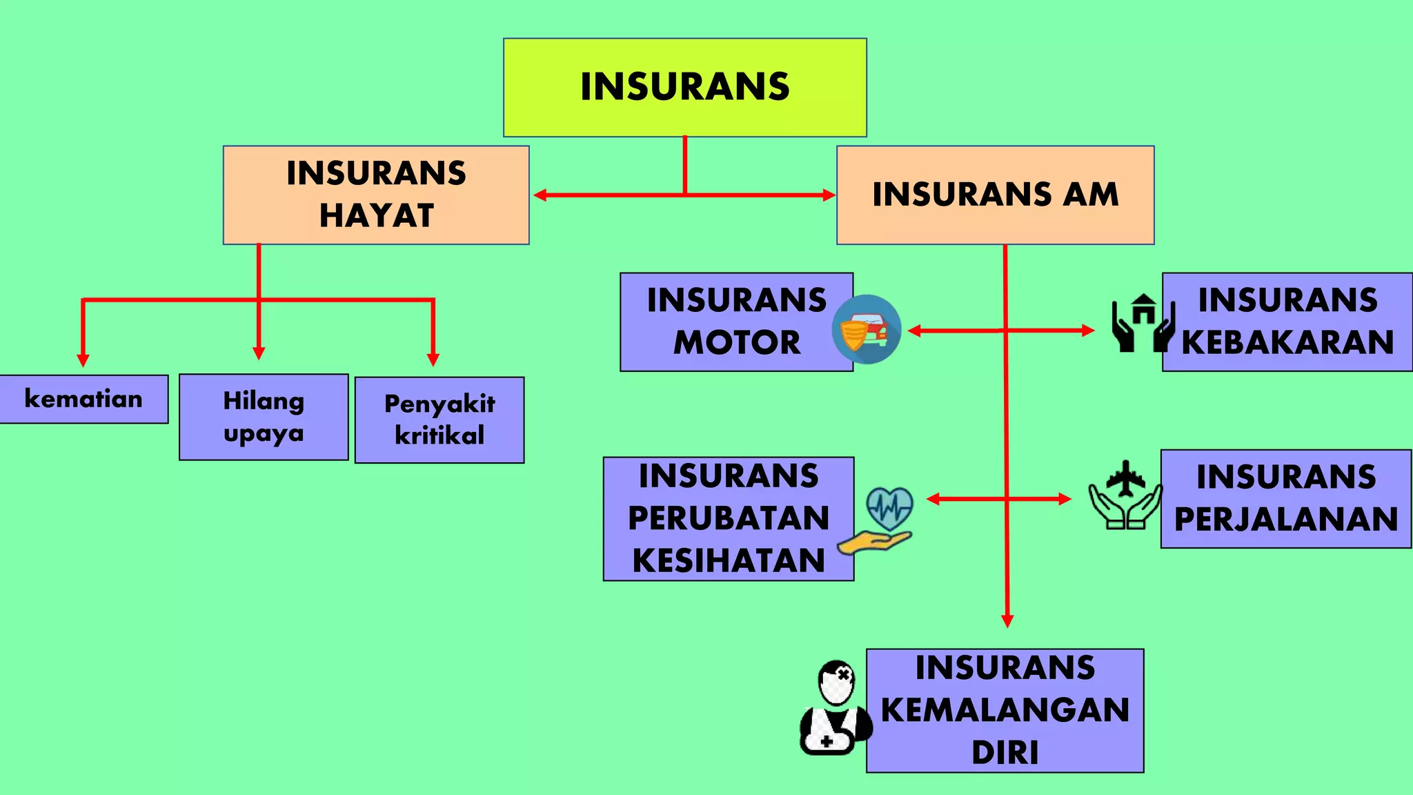 MM Tingkatan 5, 3.1.1 insurans | PPTX