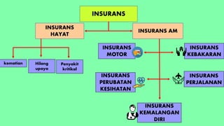 MM Tingkatan 5, 3.1.1 insurans | PPTX