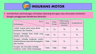 MM Tingkatan 5, 3.1.1 insurans | PPTX