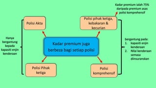 MM Tingkatan 5, 3.1.2 mengira premium | PPTX