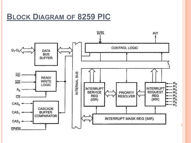 3.programmable interrupt controller 8259 | PPTX