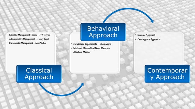 Approaches of Management_ppt | PPTX
