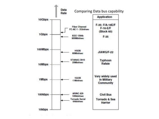 3. avionics bus da | PPTX