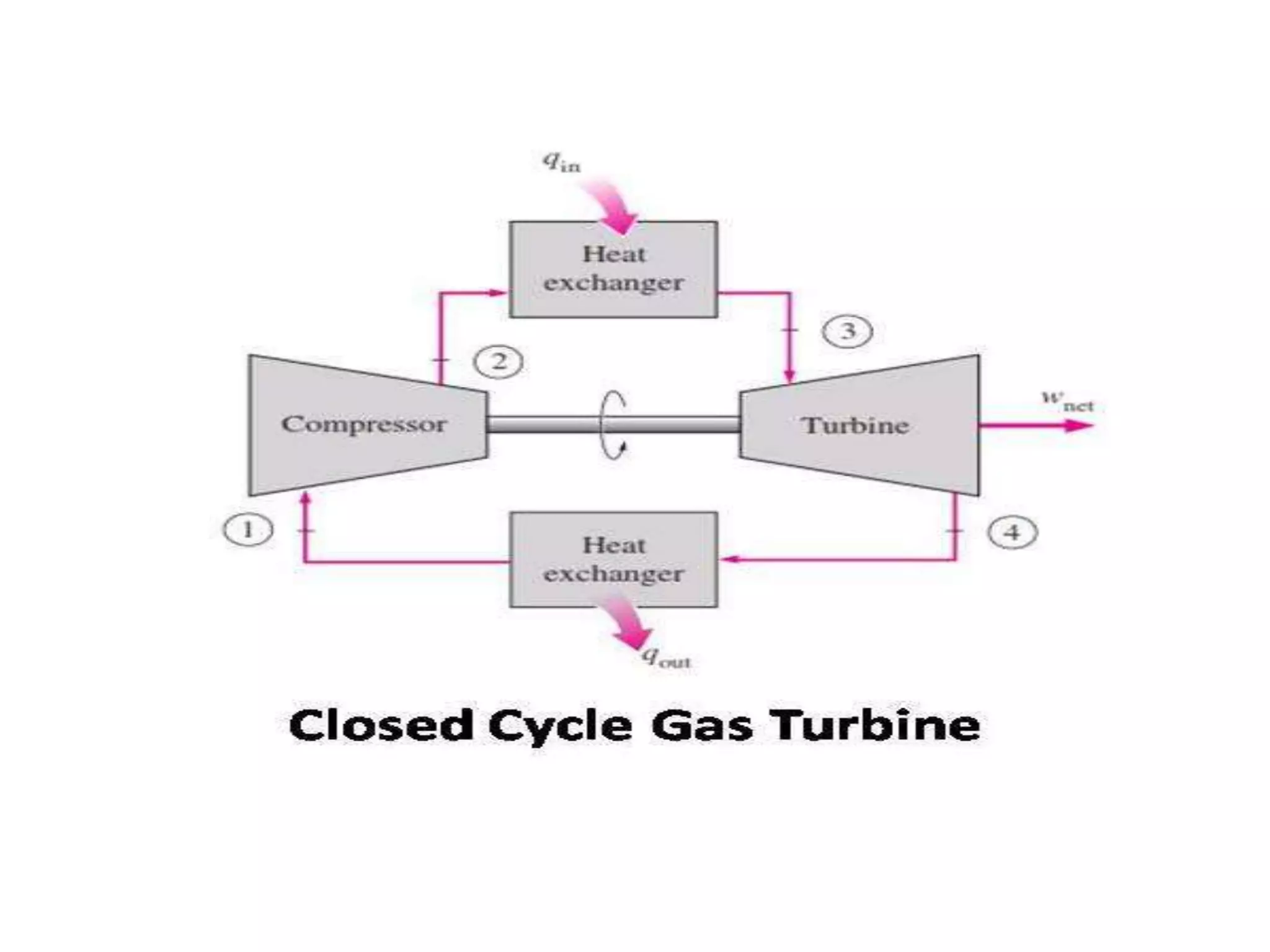 3. gas turbines direct injection engines fixed bed combustors | PPTX ...