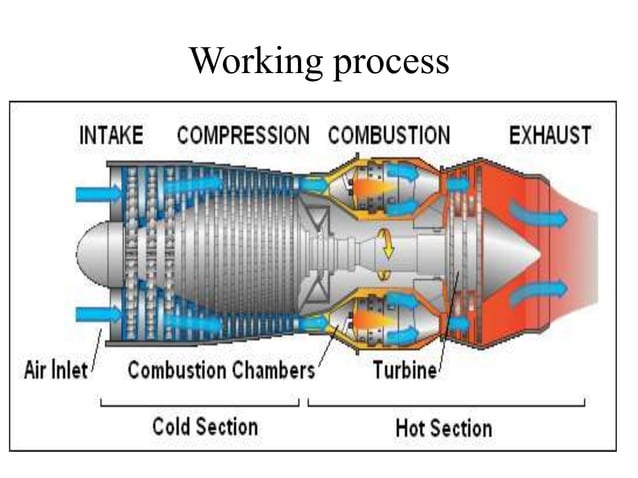 3. gas turbines direct injection engines fixed bed combustors | PPTX ...