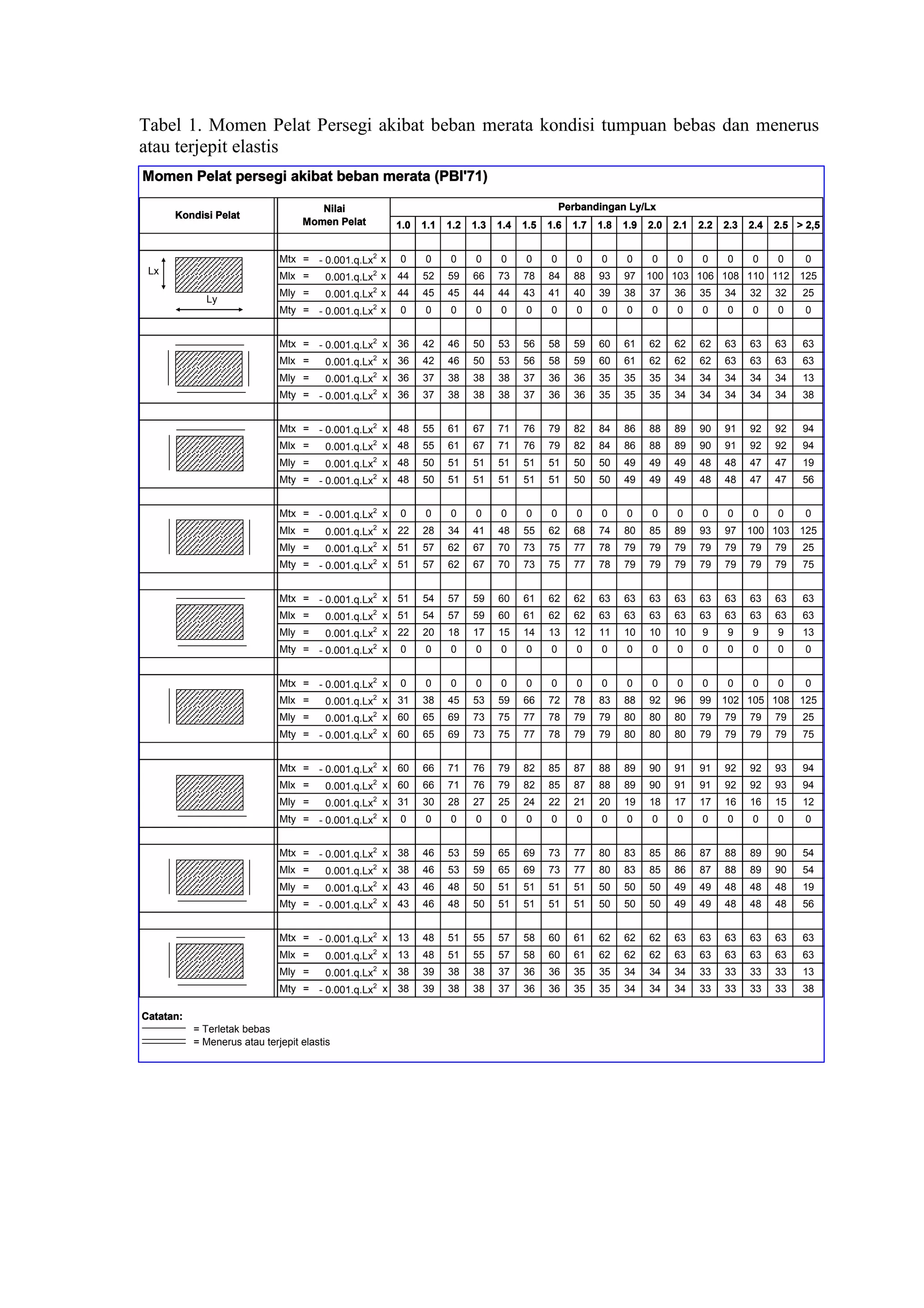 3. koefisien momen pbi 71-two way #1 | PDF