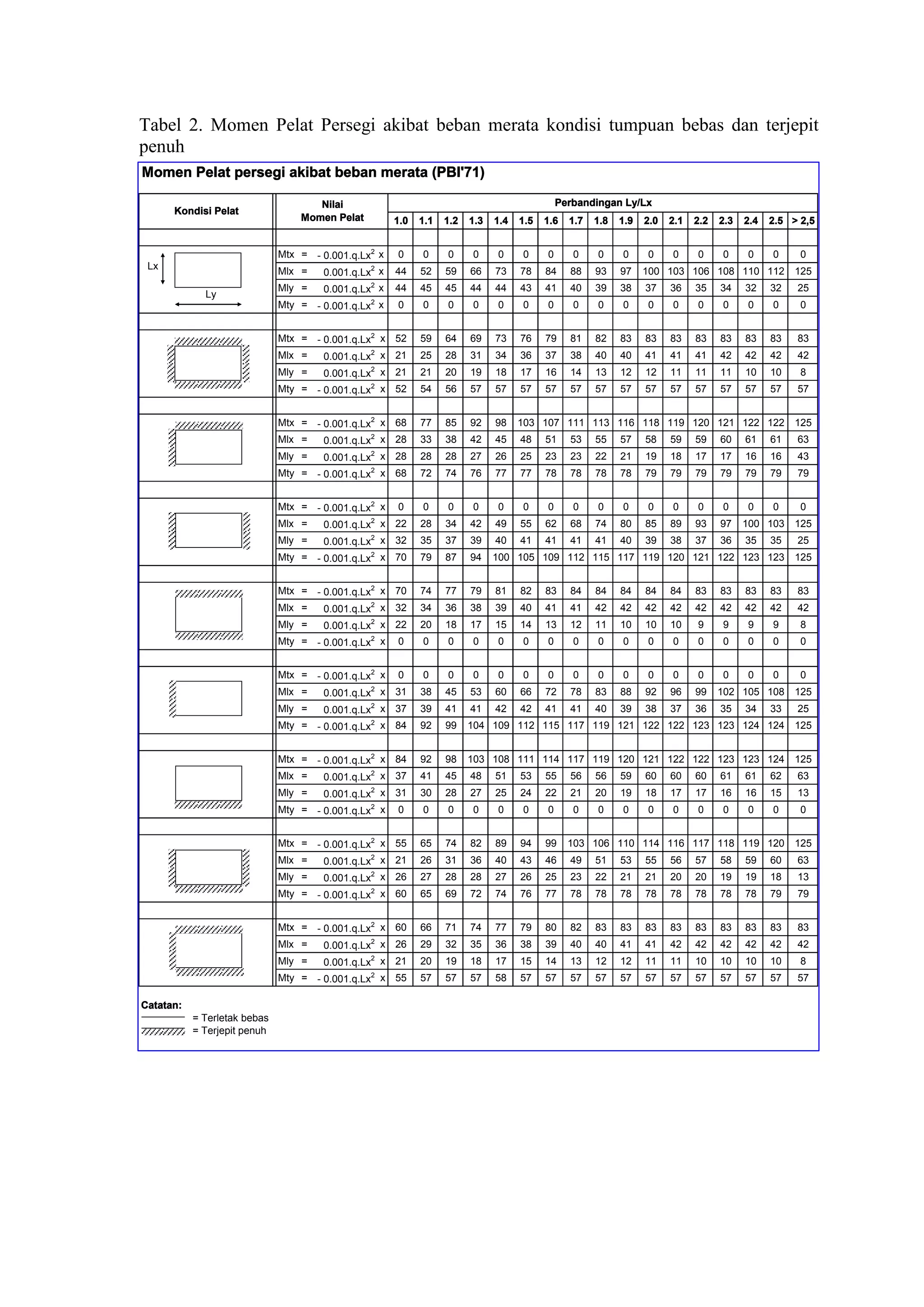 3. koefisien momen pbi 71-two way #1 | PDF