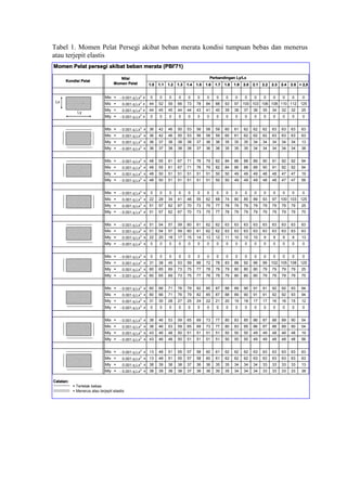 3. koefisien momen pbi 71-two way #1 | PDF