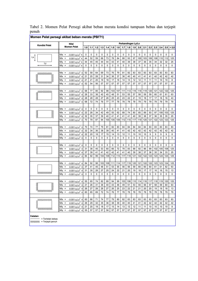 3. koefisien momen pbi 71-two way #1 | PDF
