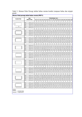 3. koefisien momen pbi 71-two way #1 | PDF