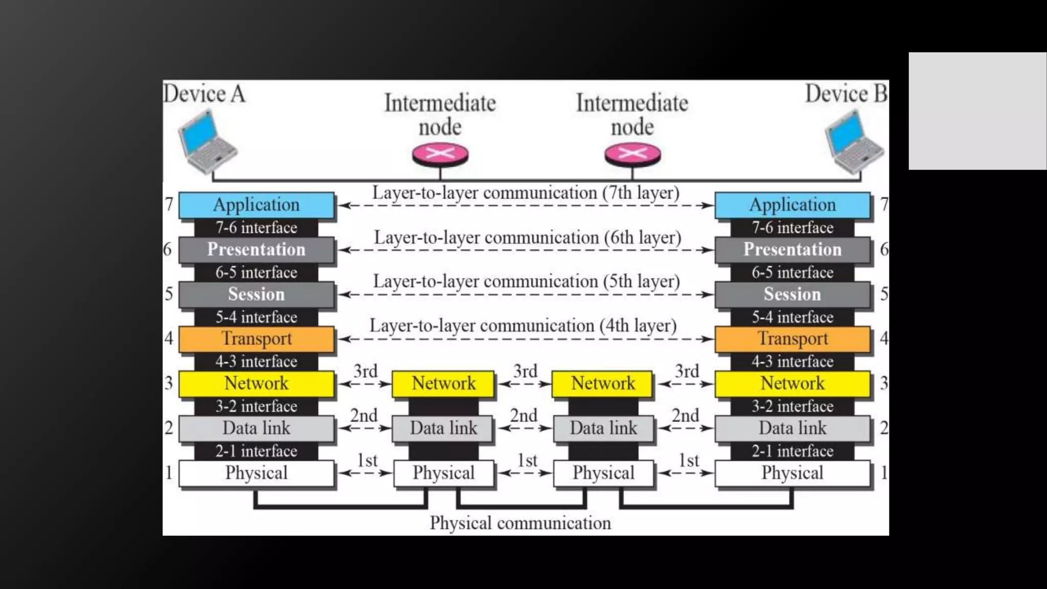 3. osi model | PPT