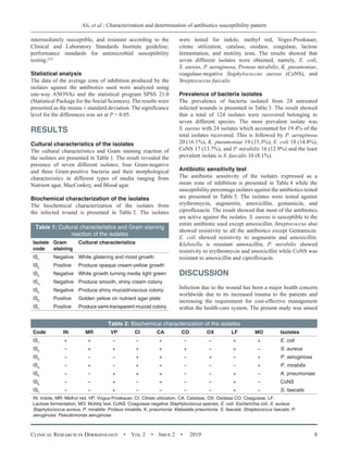 Characterization and Determination of Antibiotic Susceptibility Pattern ...