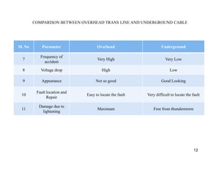 3.chapter 1 ohtl vs cables | PDF