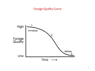 3.Forage Quality.ppt