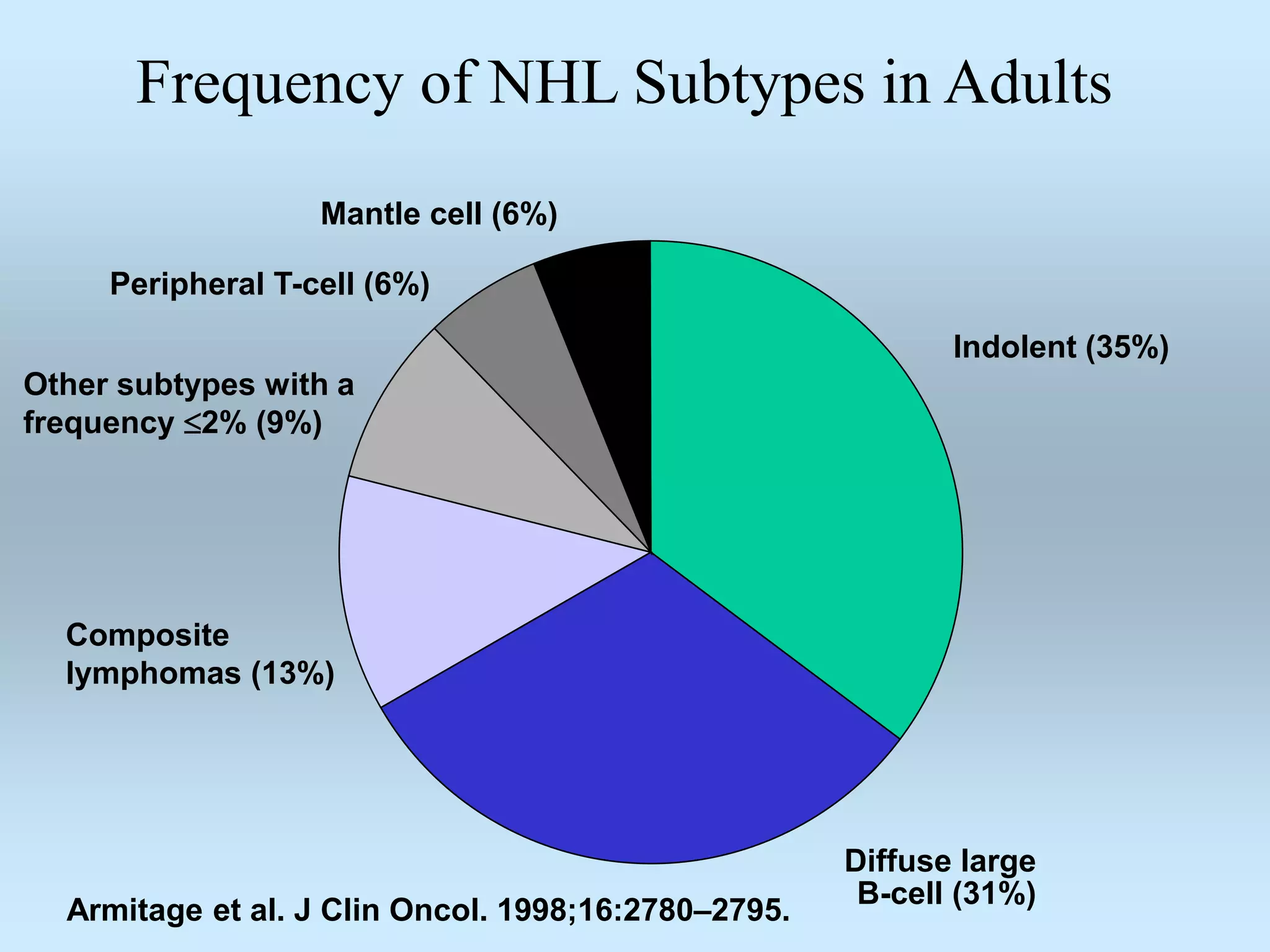 Non-Hodgkin’s Lymphoma (NHL).ppt