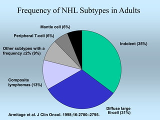 Non-Hodgkin’s Lymphoma (NHL).ppt