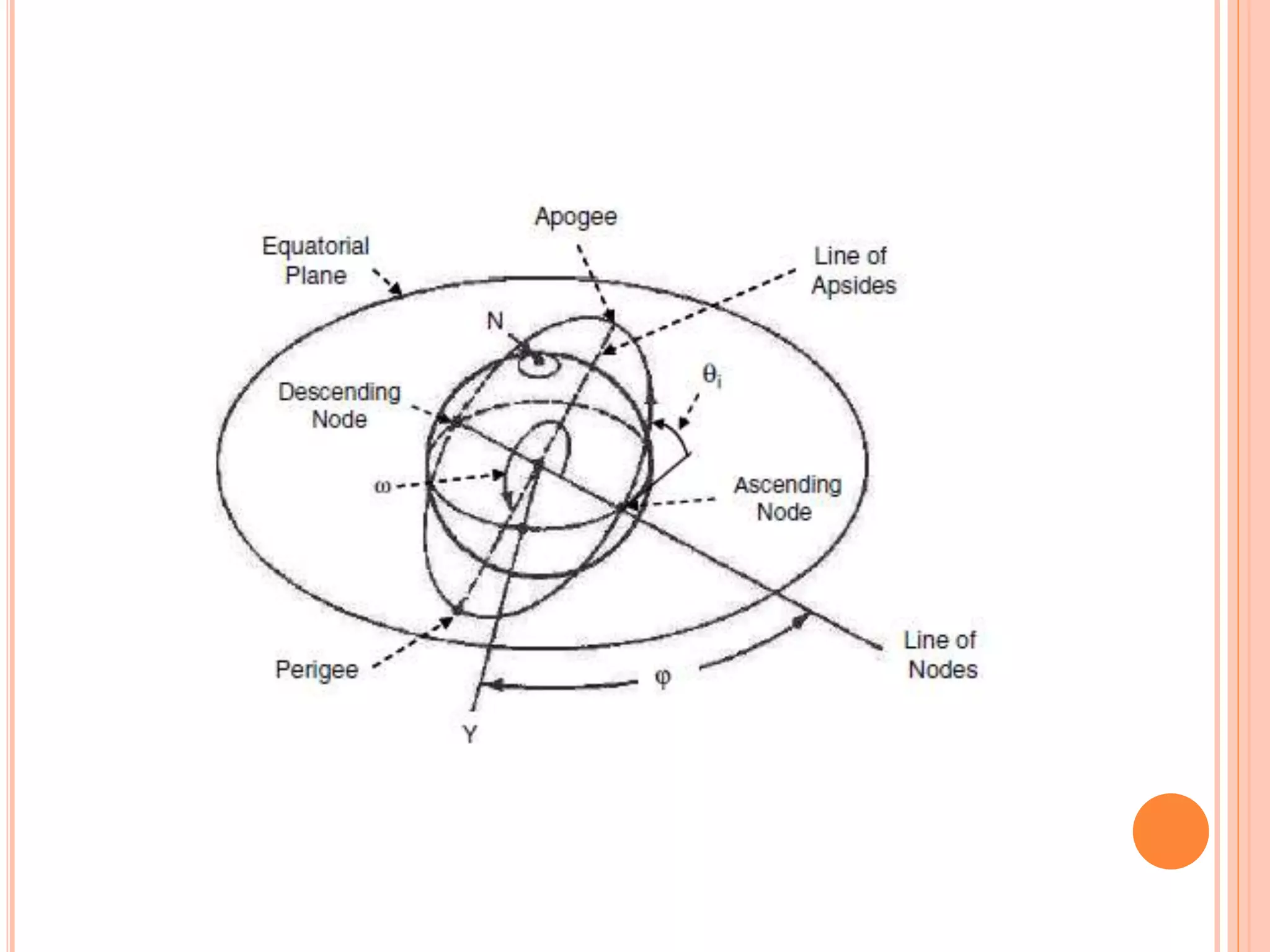 3 Orbital Parameters And Geo Pptx