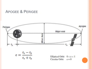 3.Orbital parameters & GEO.pptx
