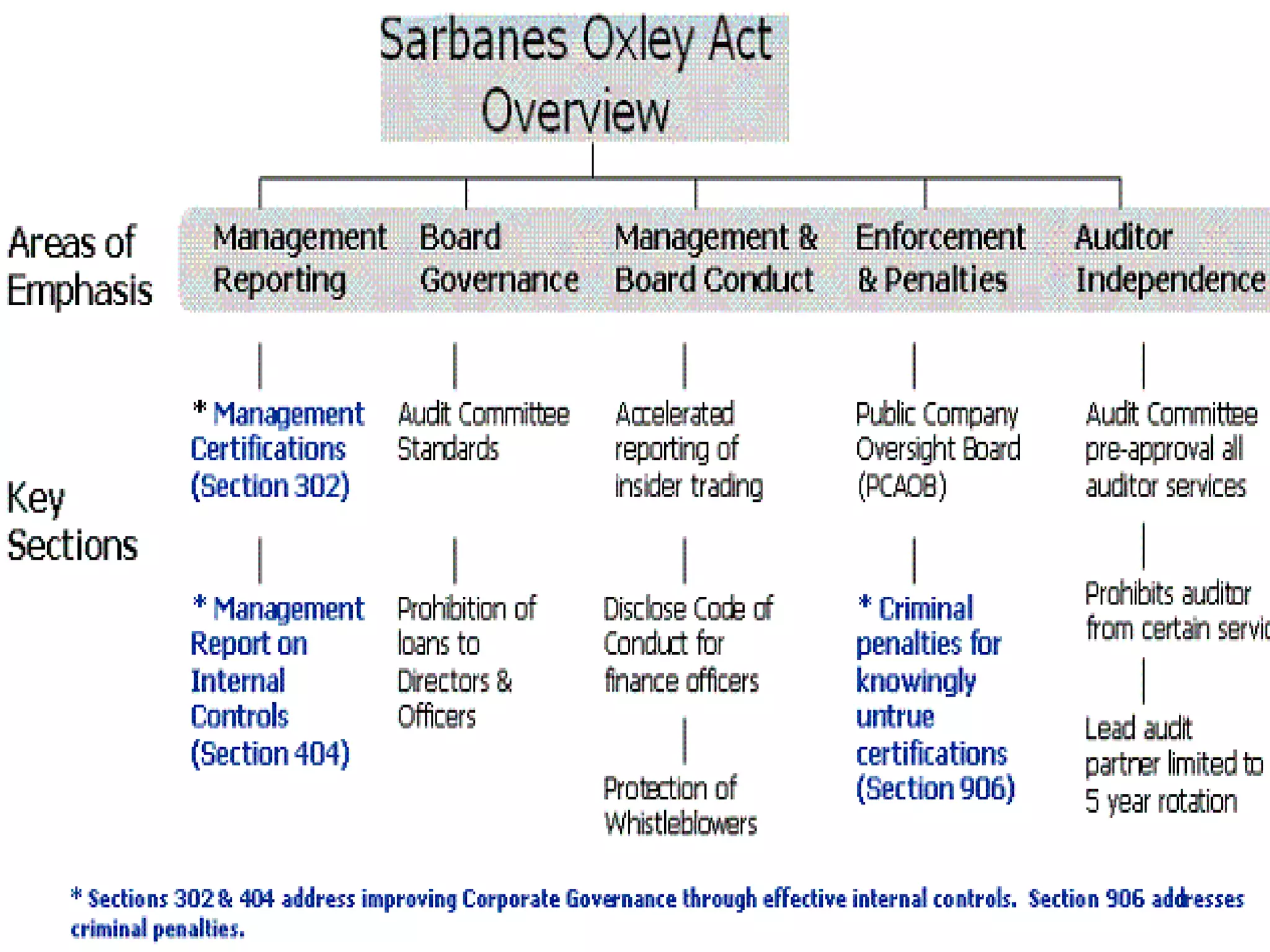 Sarbanes Oxley Act (2002).pptx
