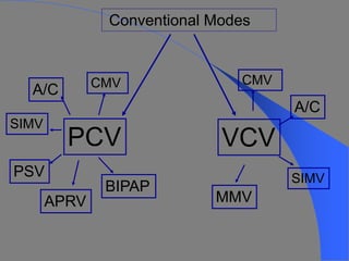 3.4.Conventional modes SIMV PSV PEEP, CPAP, IRV.ppt