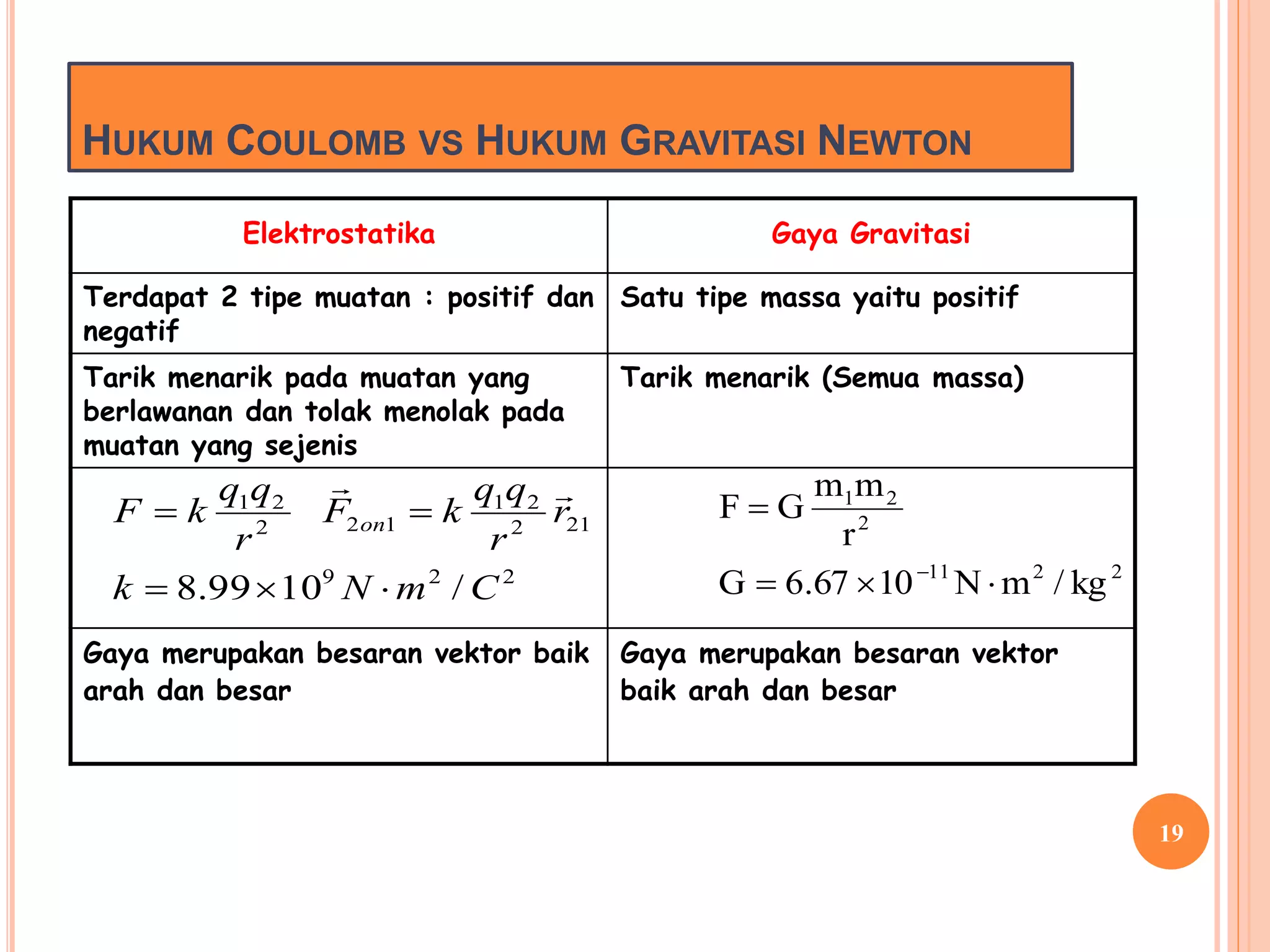 3. hukum coulomb.ppt