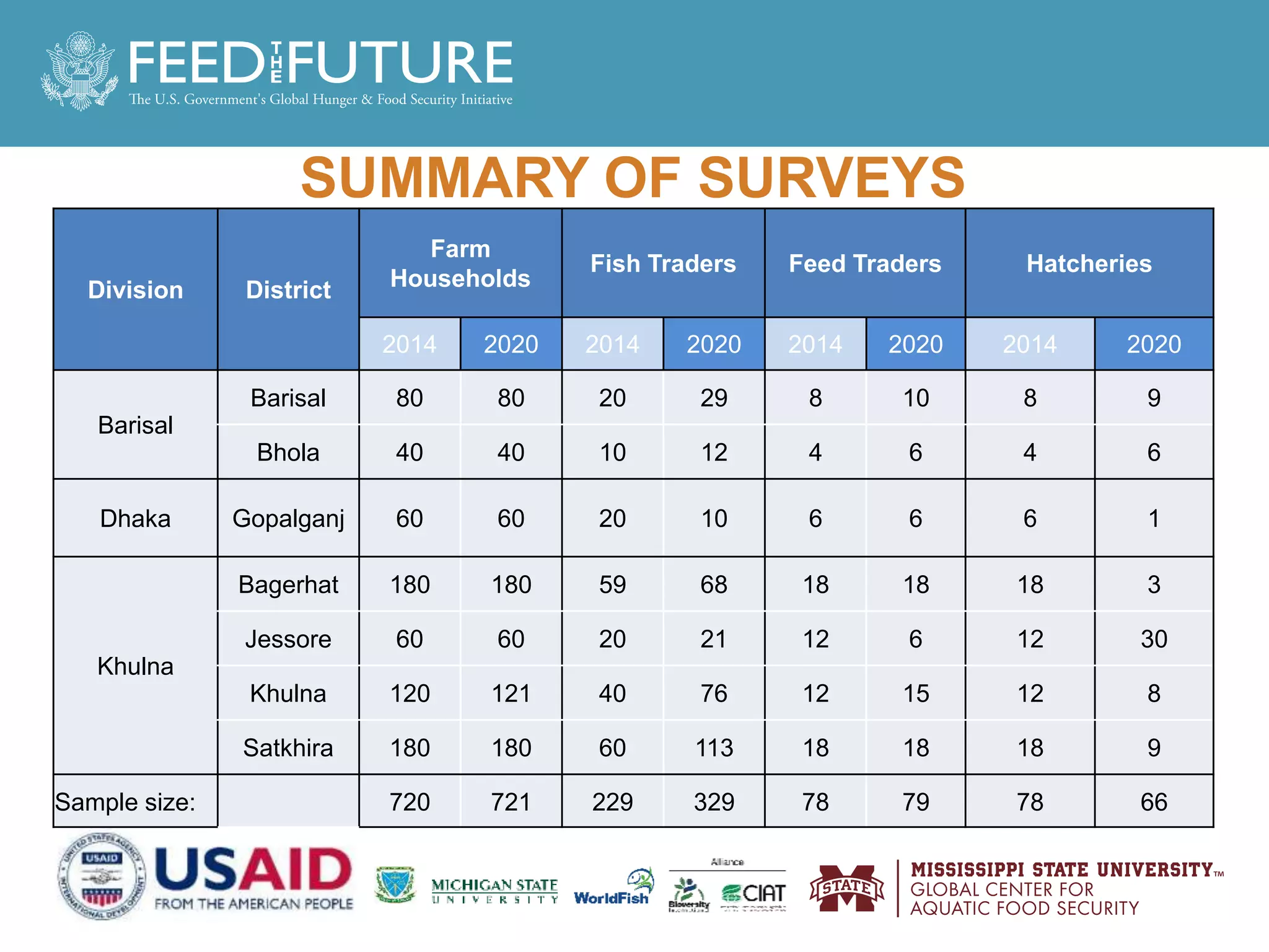 FIL Outreach workshop presentation 3: Introduction to Survey Methods | PPT