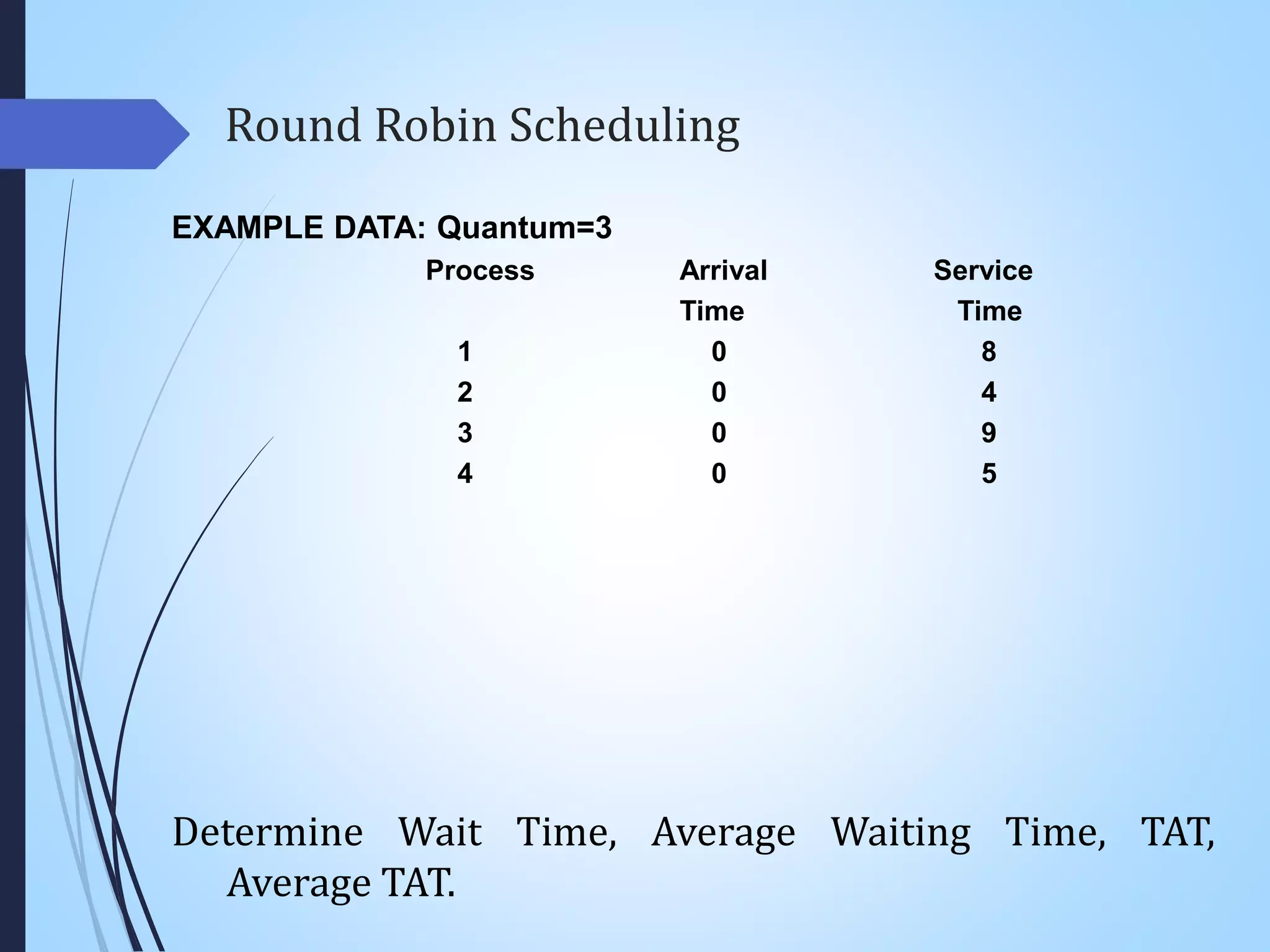 Process Scheduling Algorithms.pdf