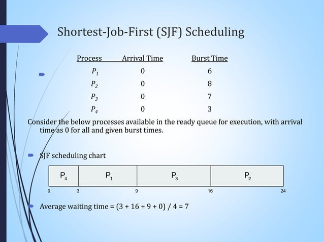 Process Scheduling Algorithms.pdf