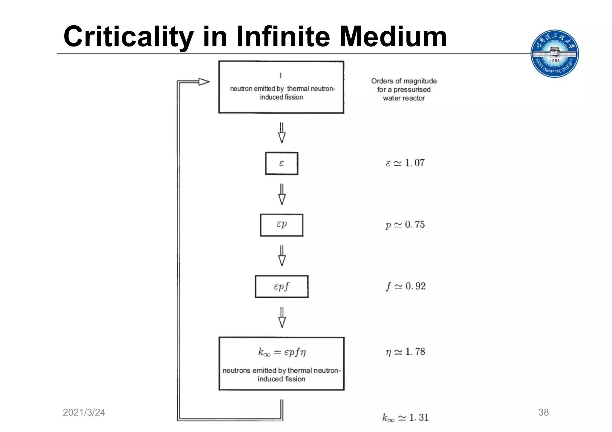 3. Neutron Diffusion Theory_2022.pdf | Free Download