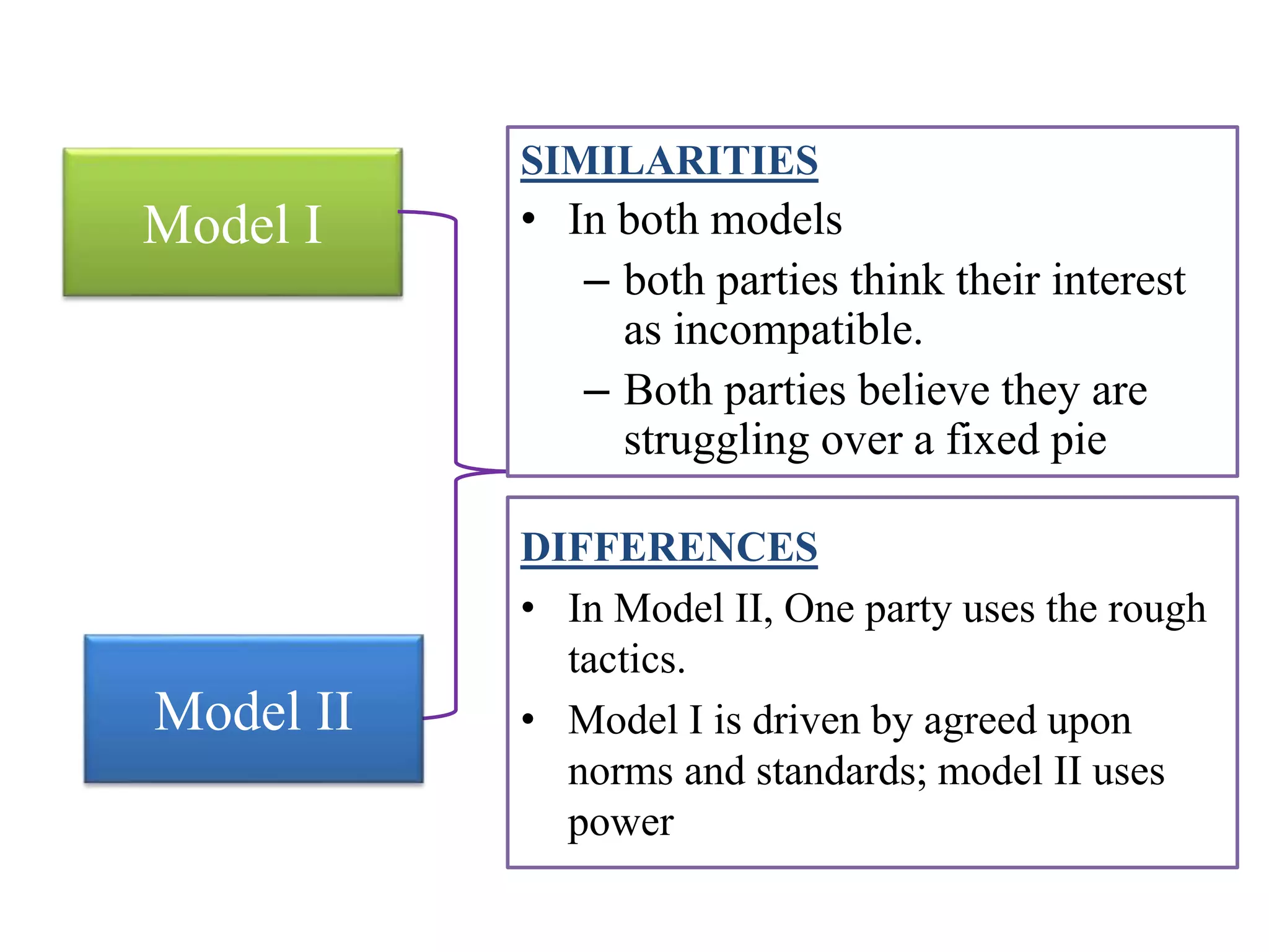 Negotiation Models in International Business.pptx