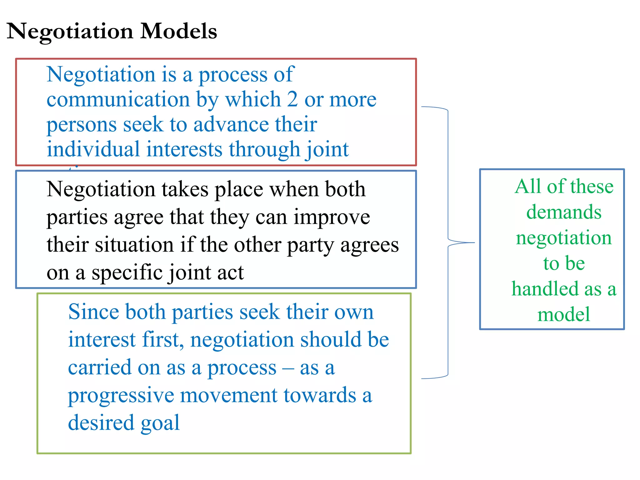 Negotiation Models in International Business.pptx