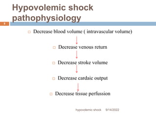Hypovolemic Shock Pathophysiology
