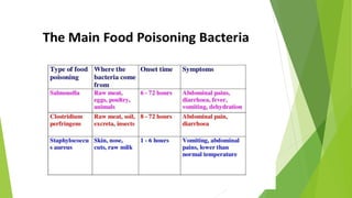 POISONING;FOOD | PPTX