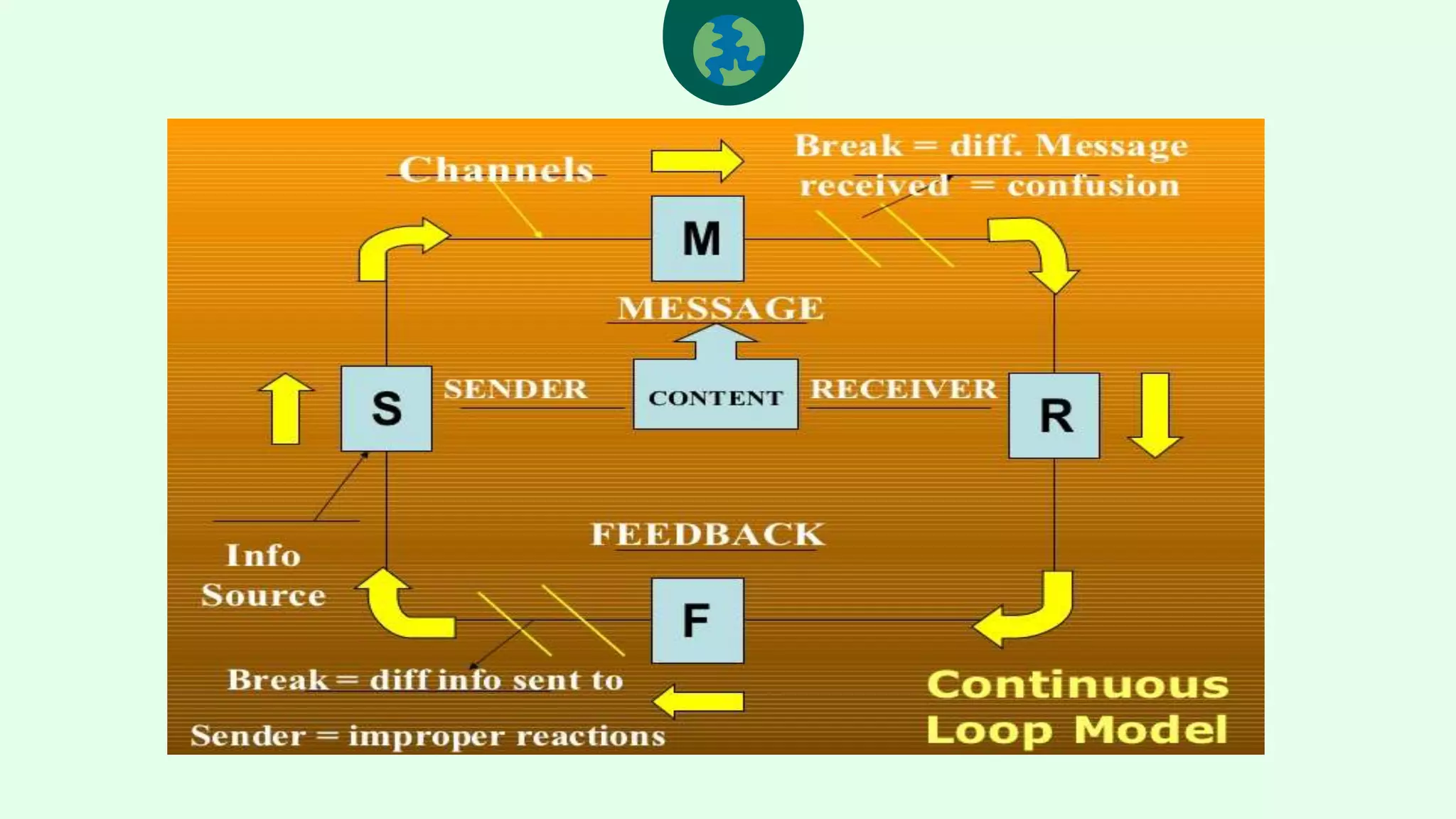 3. Models of Communication.pptx