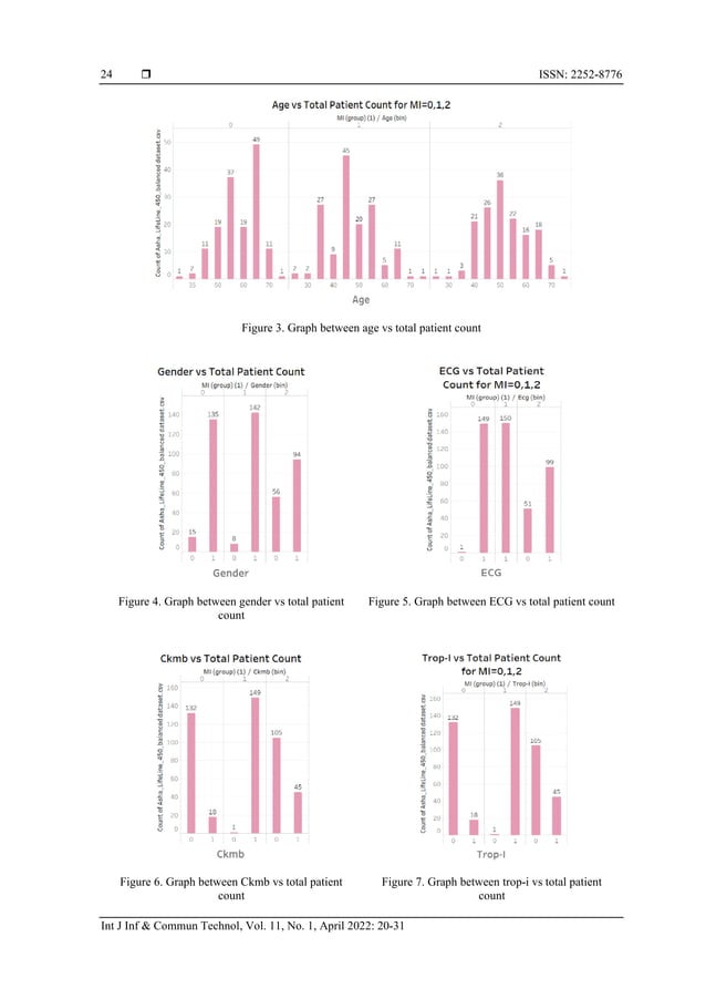 Detection Of Myocardial Infarction On Recent Dataset Using Machine