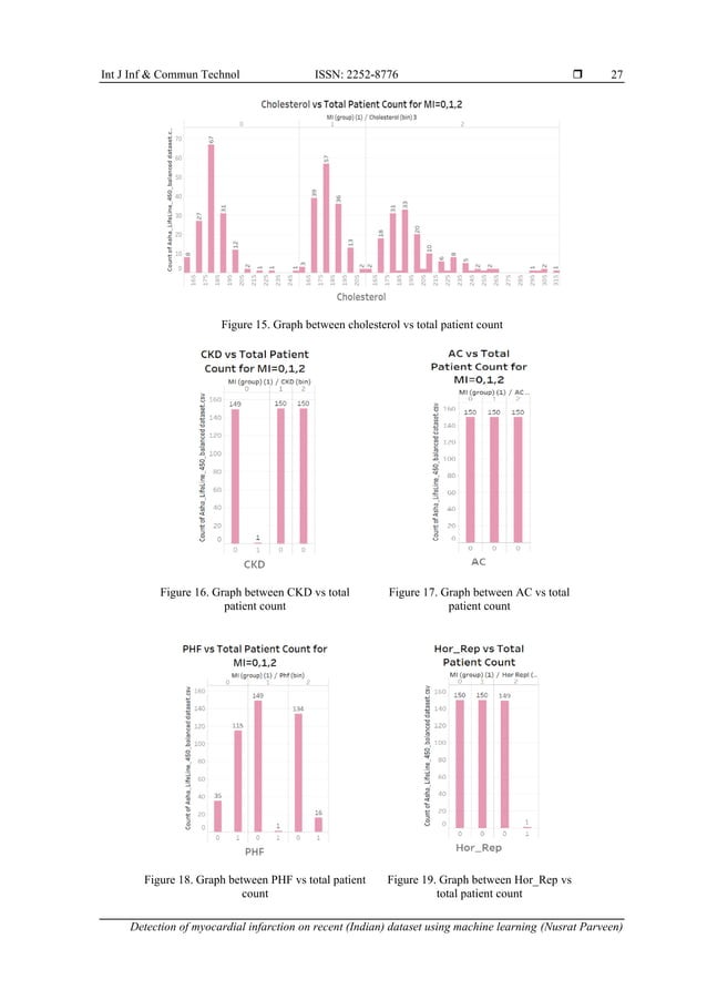 Detection Of Myocardial Infarction On Recent Dataset Using Machine Learning Pdf