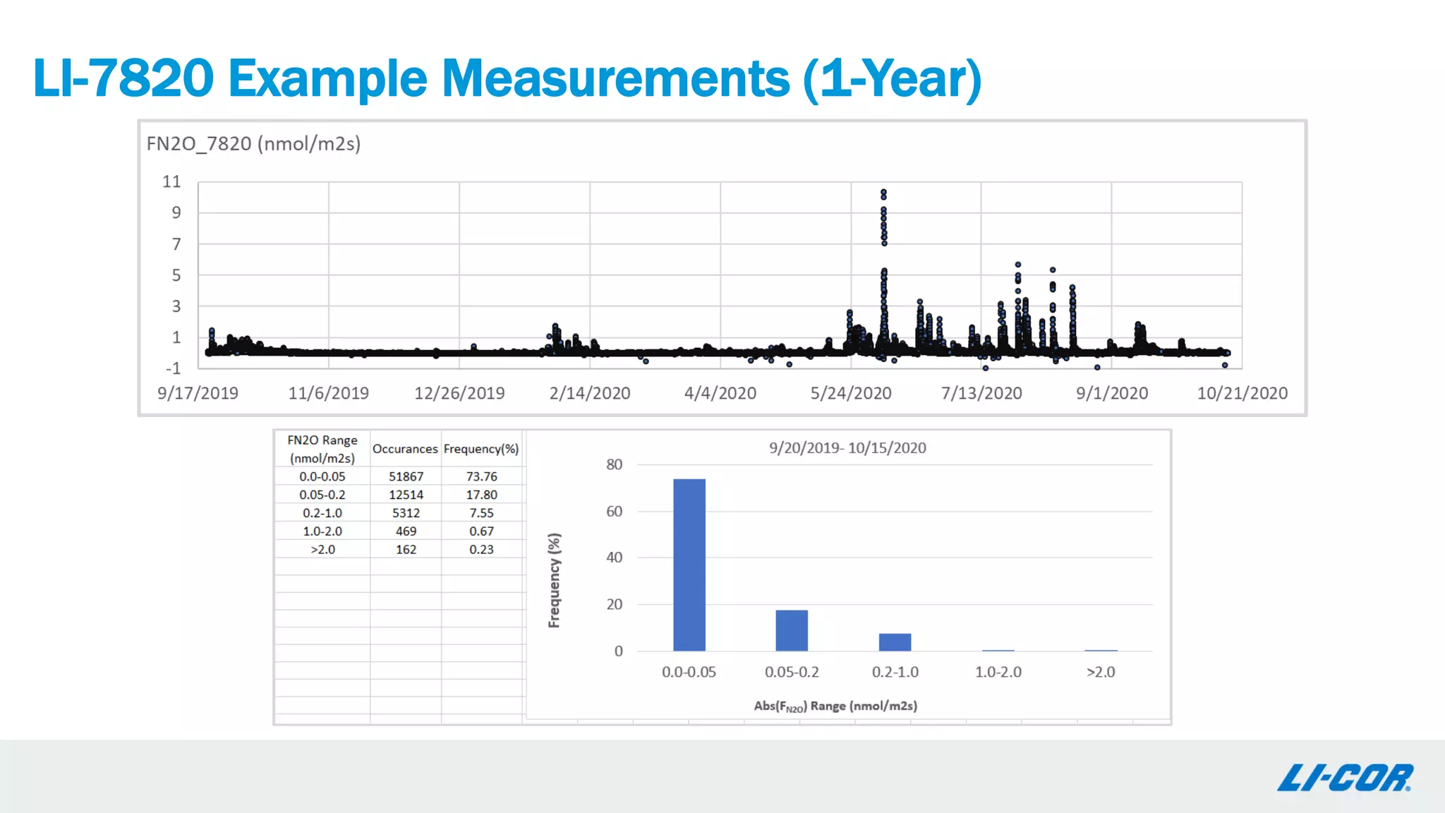 Leggett, Graham: LI-COR Trace Gas Analyzers - Applications for ...