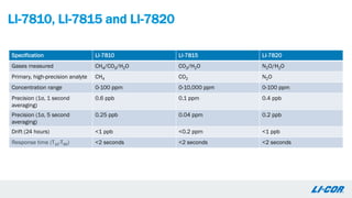 Leggett, Graham: LI-COR Trace Gas Analyzers - Applications for ...