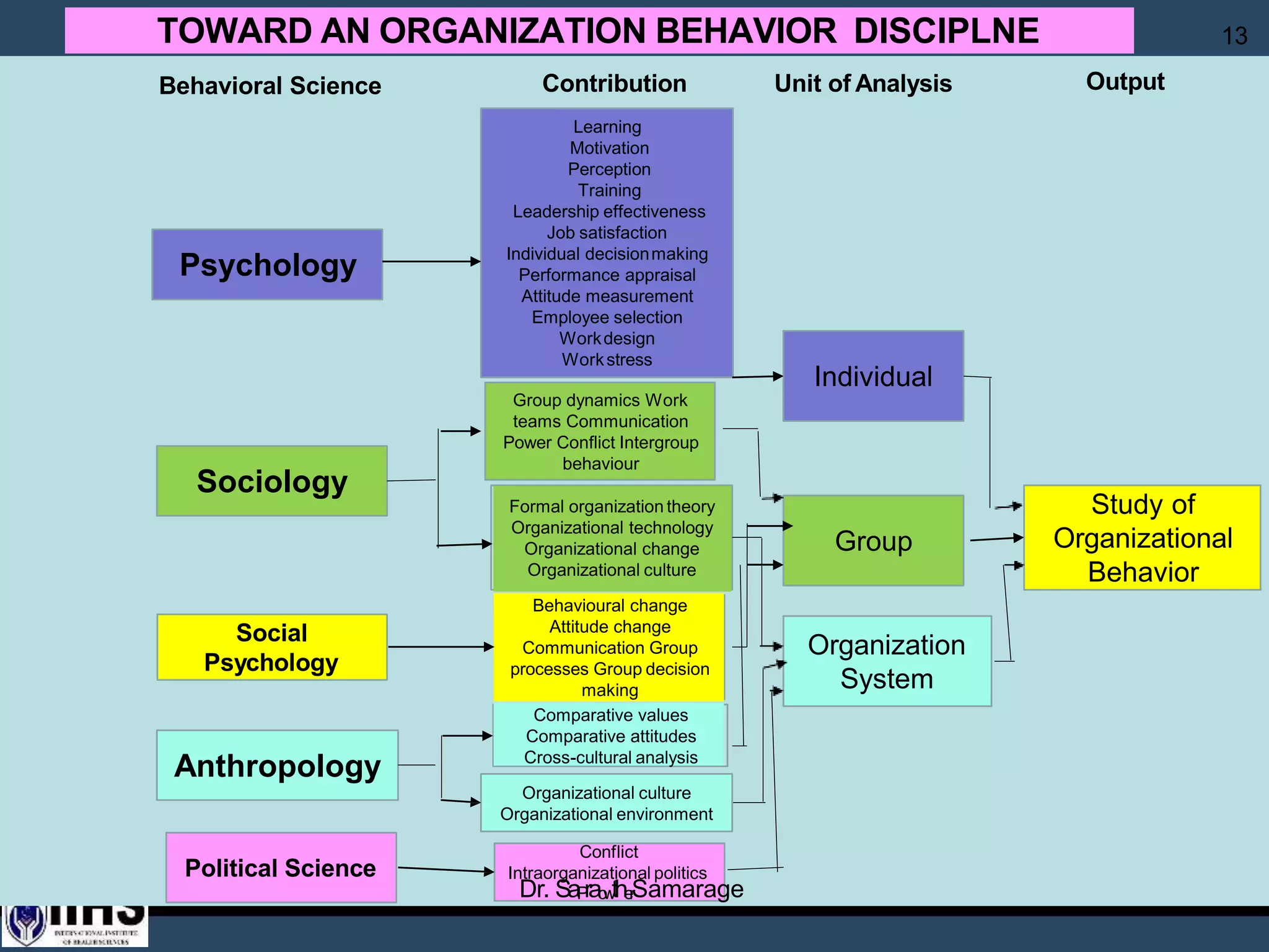 3.6 Organizational Behaviour.pptx