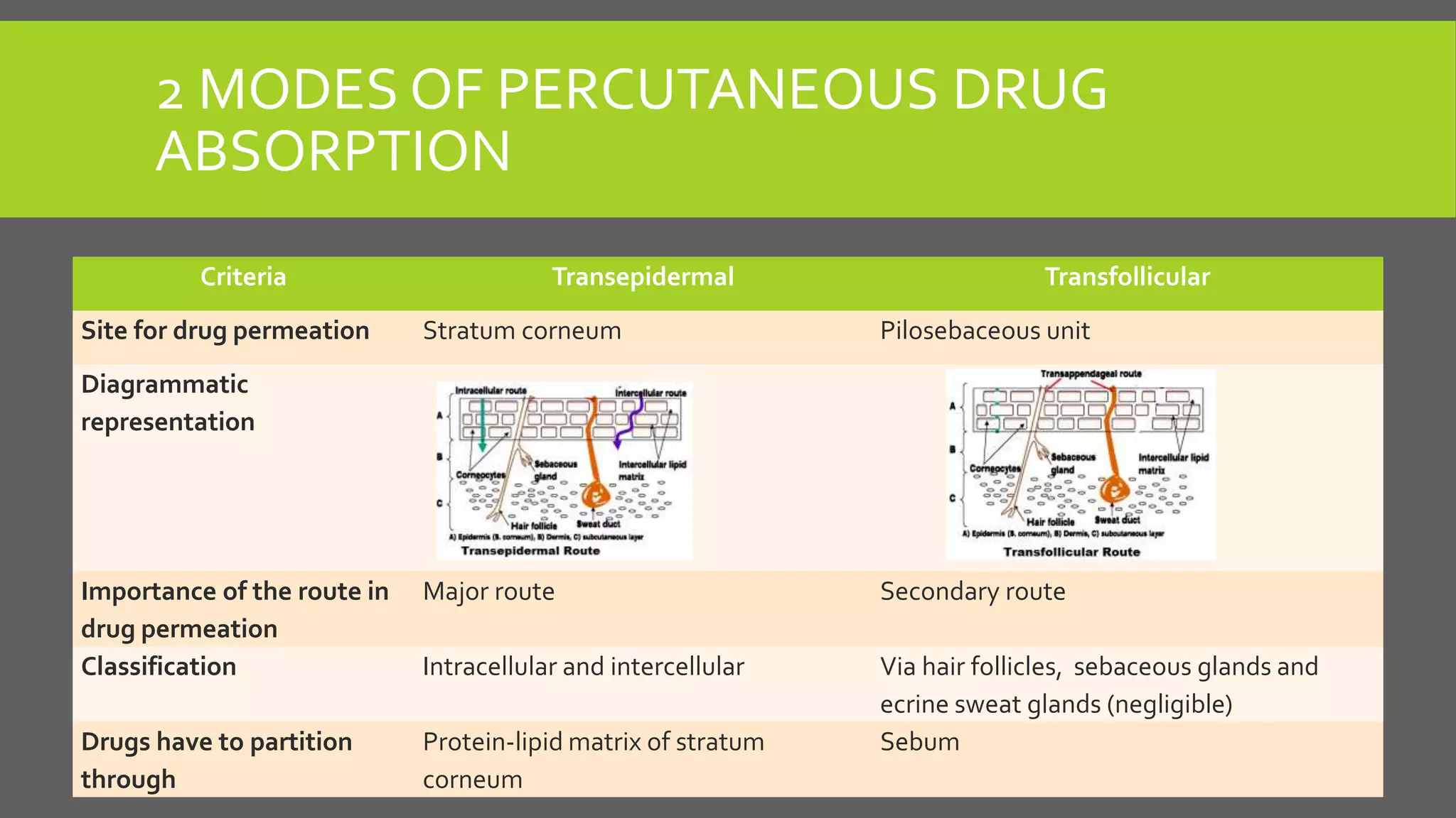 Transdermal drug delivery systems | PPT