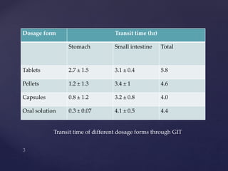 Gastroretentive drug delivery system | PPTX