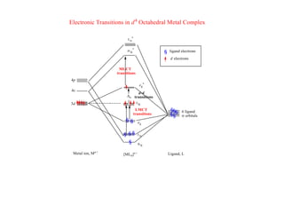 3. Molecular Orbital Theory-2011.ppt
