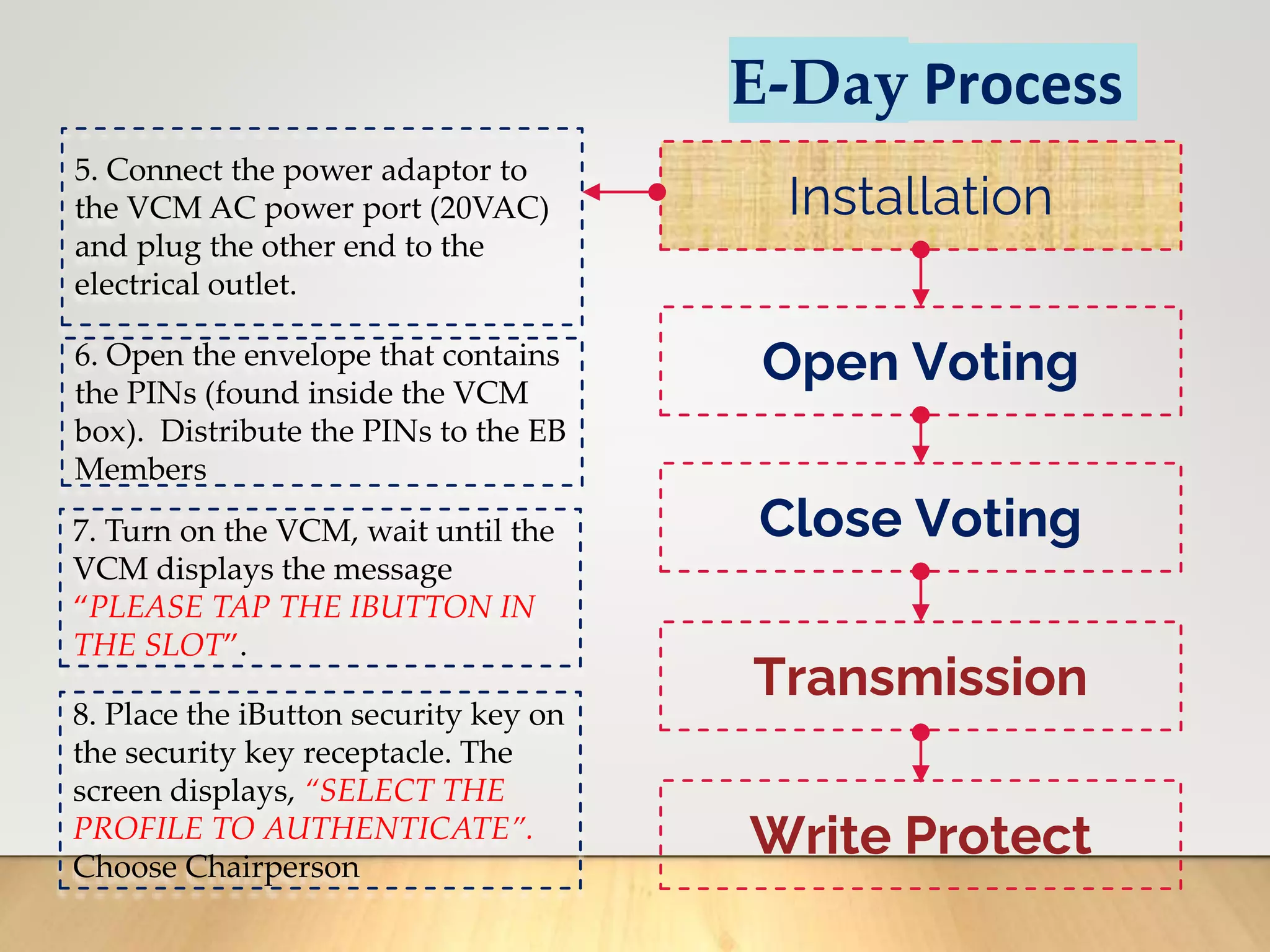3.-Vote-Counting-Machine-Operations.pptx | Operating Systems | Computer ...